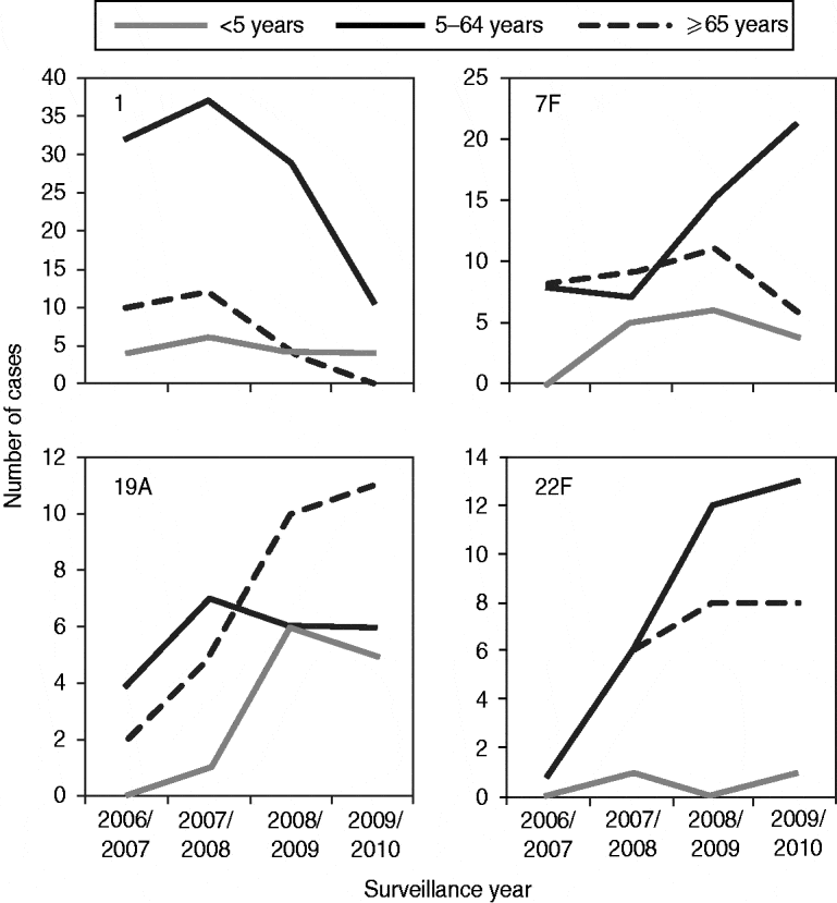 Serotype dynamics of invasive pneumococcal disease post-PCV7 and pre ...