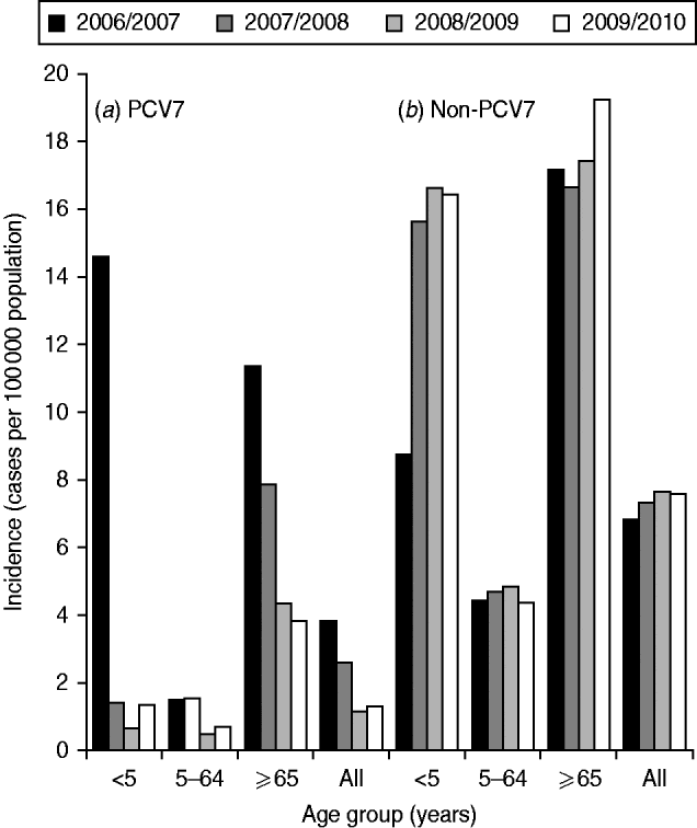 Serotype dynamics of invasive pneumococcal disease post-PCV7 and pre ...