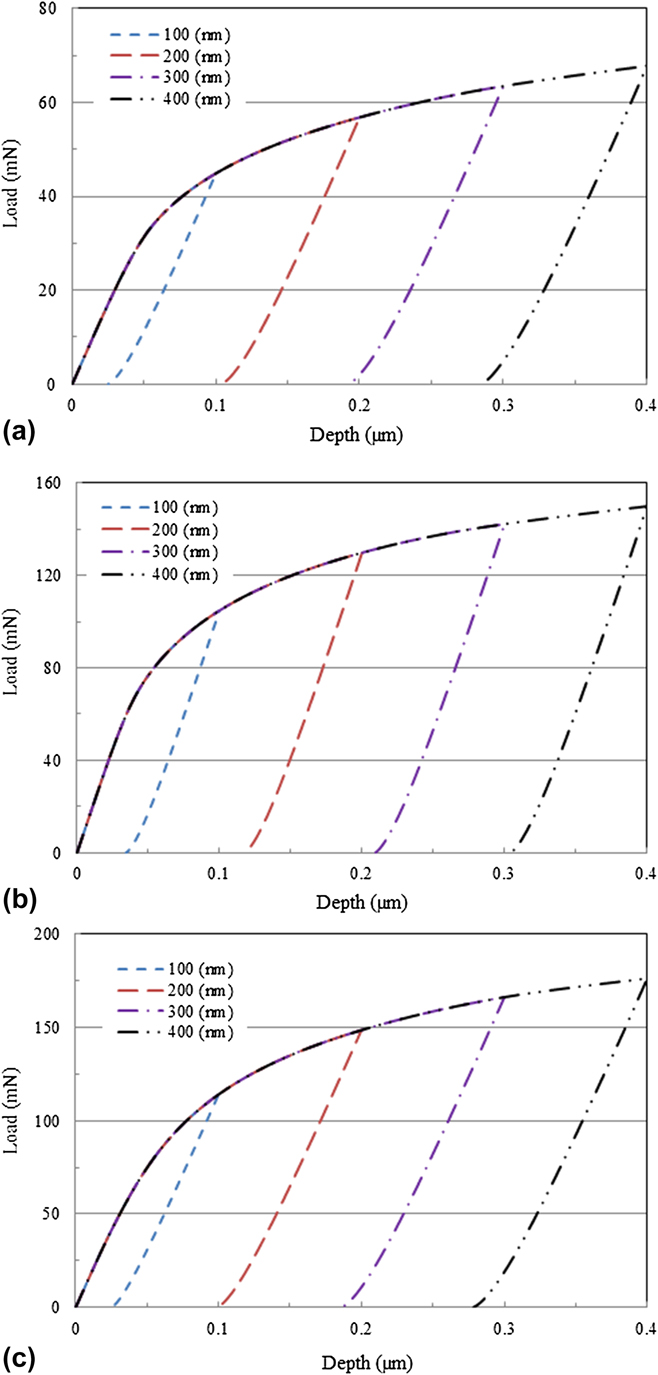 Characterization of materials' elasticity and yield strength through ...