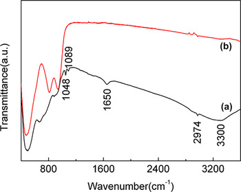 Synthesis of TiO2@C core–shell nanostructures with various crystal ...