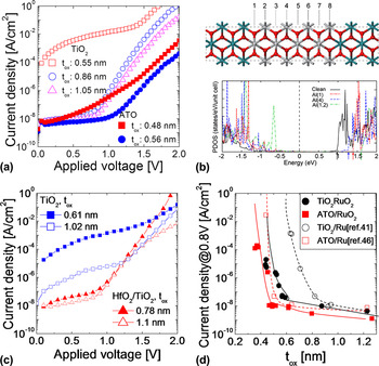 Titanium dioxide thin films for next-generation memory devices ...