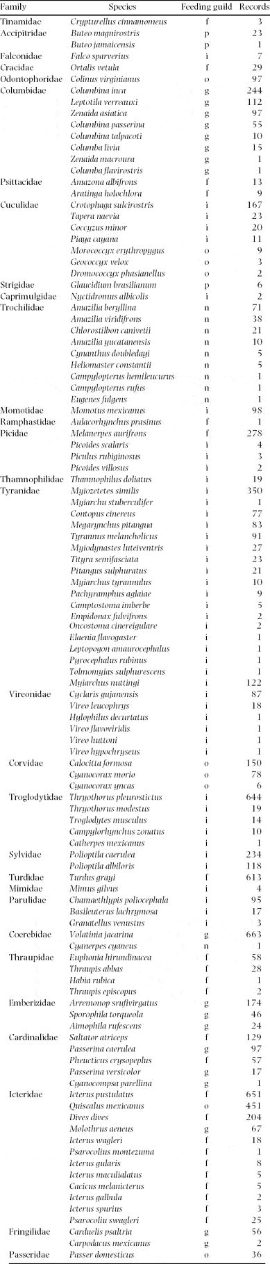 Diversity of bird feeding guilds in relation to habitat heterogeneity ...