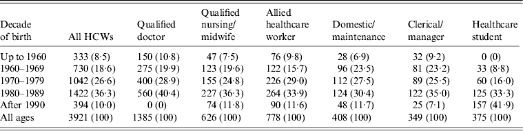 Healthcare workers and measles-mumps-rubella (MMR) status: how worried ...