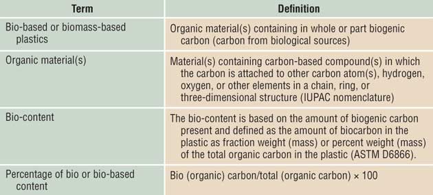 Carbon footprint of bioplastics using biocarbon content analysis and ...
