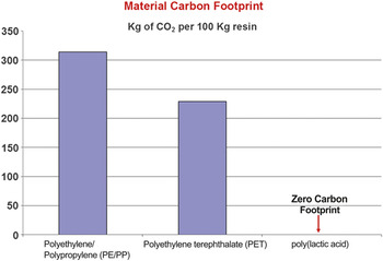 Carbon footprint of bioplastics using biocarbon content analysis and ...