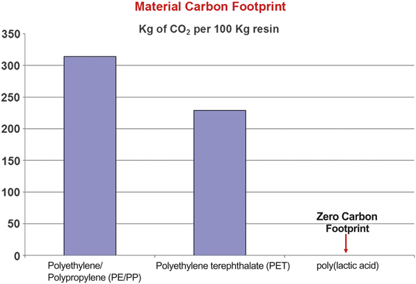 Carbon footprint of bioplastics using biocarbon content analysis and life-cycle assessment | MRS ...