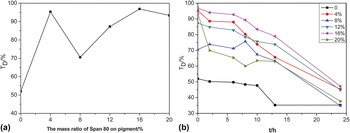 Encapsulation of modified pigment yellow 110 (PY110) for ...
