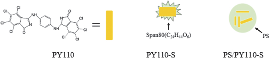 Encapsulation of modified pigment yellow 110 (PY110) for ...
