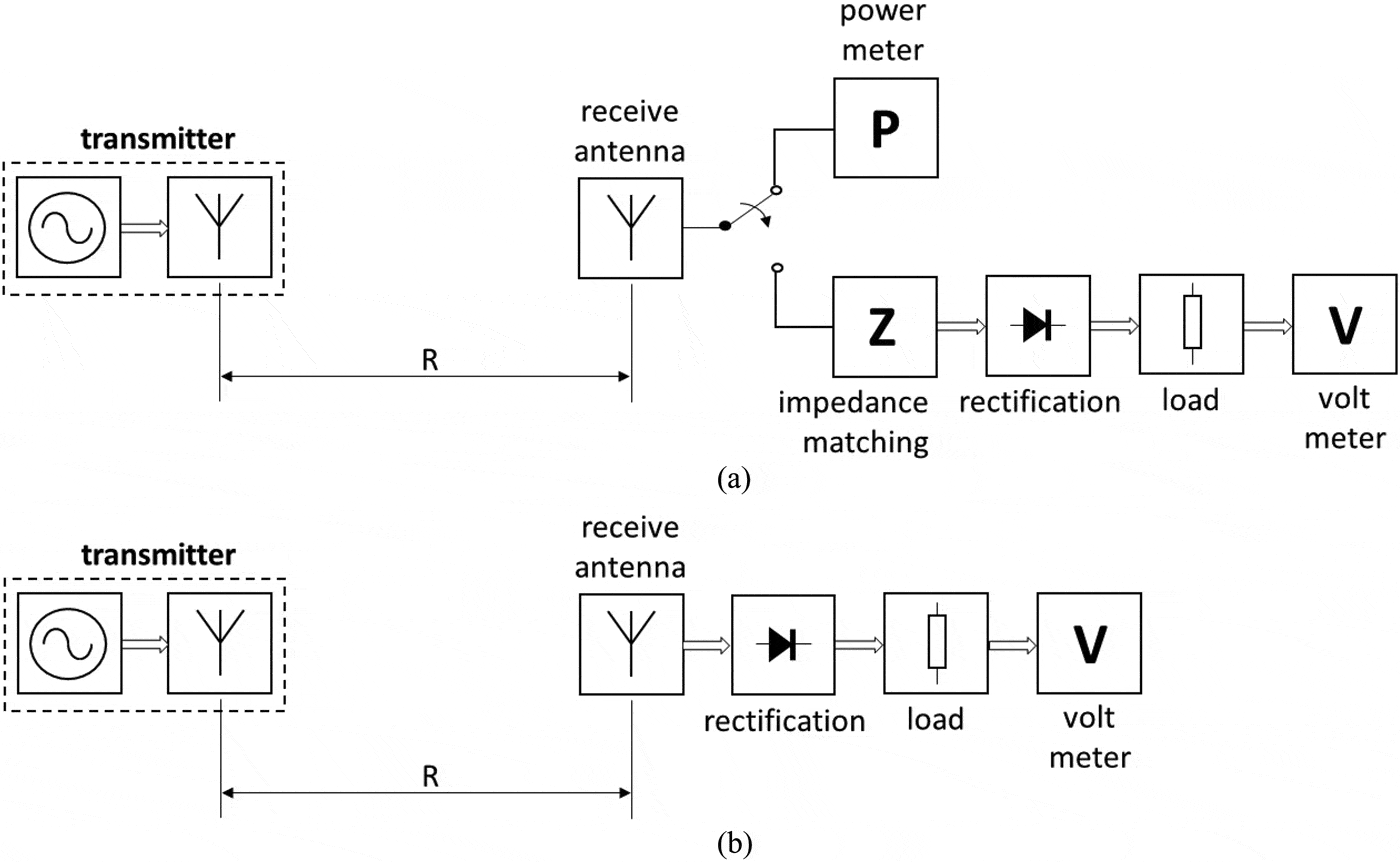 Optimized rectenna design | Wireless Power Transfer | Cambridge Core