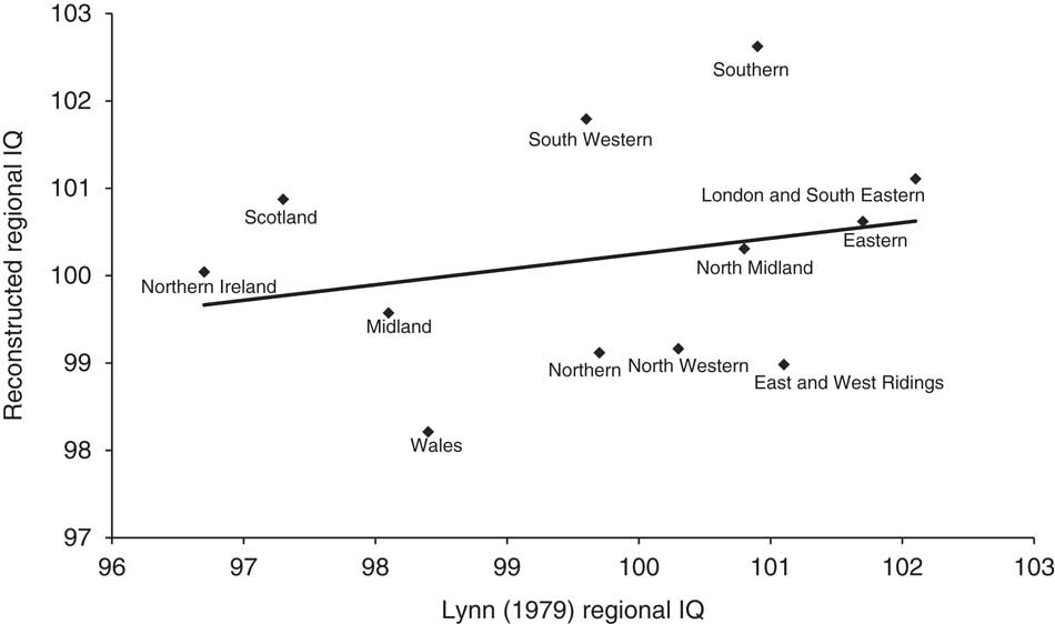IQ AND SOCIOECONOMIC DEVELOPMENT ACROSS REGIONS OF THE UK | Journal of ...