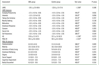 Apathy in patients with Parkinson’s disease following deep brain ...