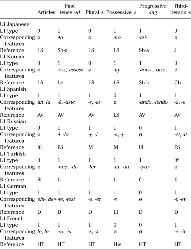 L1 INFLUENCE ON THE ACQUISITION ORDER OF ENGLISH GRAMMATICAL MORPHEMES ...