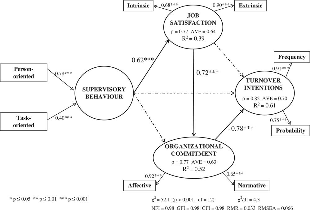 The role of supervisory behavior, job satisfaction and organizational ...
