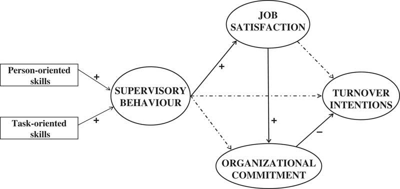 The role of supervisory behavior, job satisfaction and organizational ...