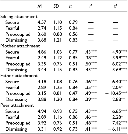 Oh, Brother (or Sister)!: An Examination of Sibling Attachment ...