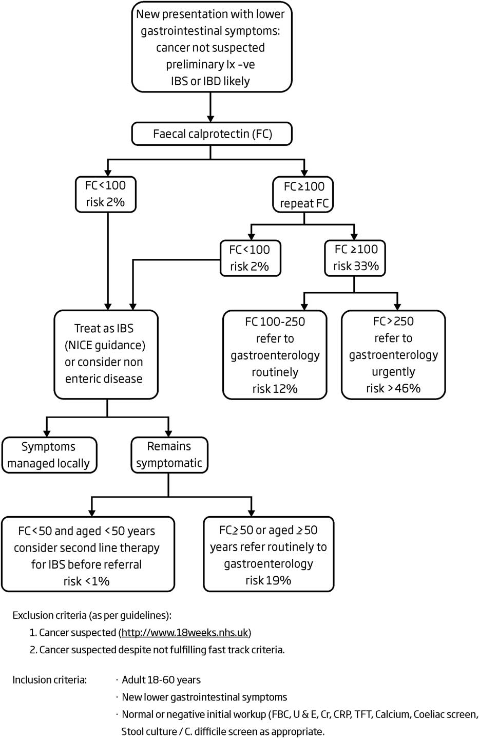 Evaluation of a faecal calprotectin care pathway for use in primary ...