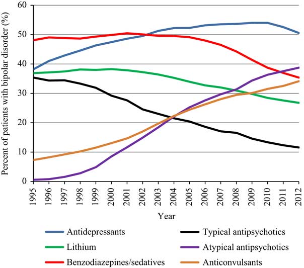 Trends in the psychopharmacological treatment of bipolar disorder: a ...