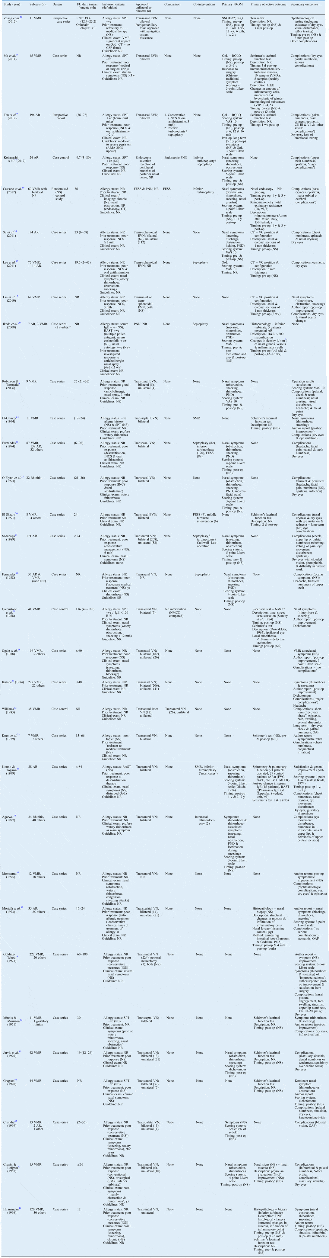 A systematic review of the evidence base for vidian neurectomy in ...