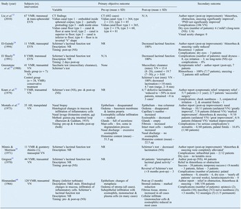 A systematic review of the evidence base for vidian neurectomy in ...