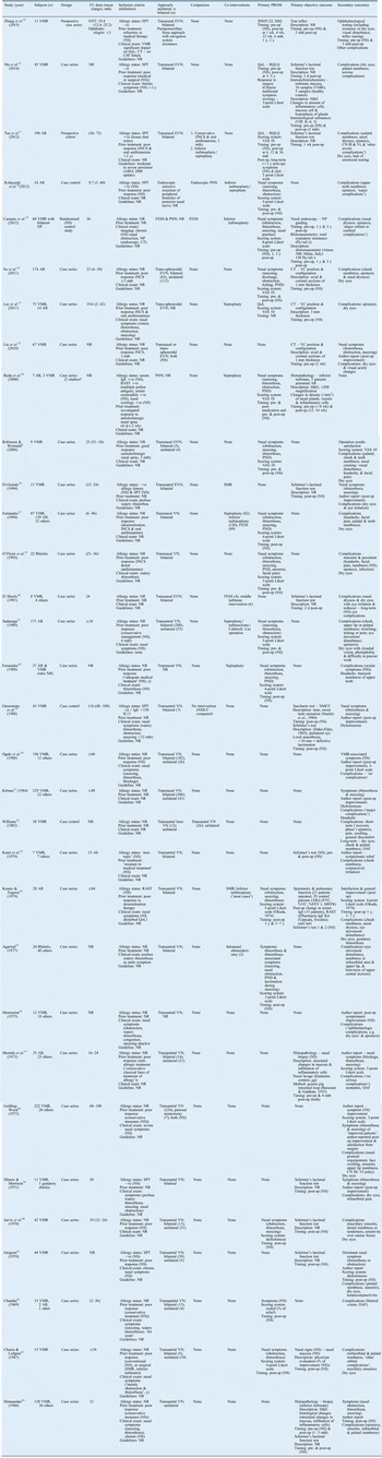 A systematic review of the evidence base for vidian neurectomy in ...