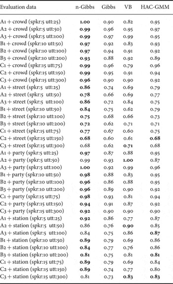 Nested Gibbs Sampling For Mixture Of Mixture Model And Its Application To Speaker Clustering