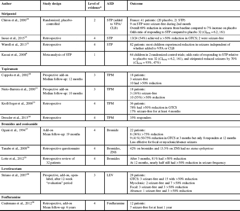 Treatment of Dravet Syndrome | Canadian Journal of Neurological ...