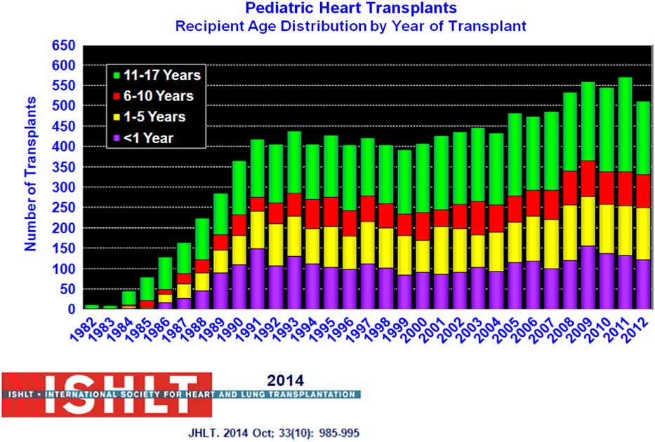 More lessons learned from the Pediatric Heart Transplant Study ...