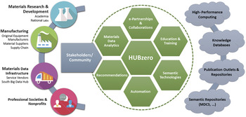 Role of materials data science and informatics in accelerated materials ...
