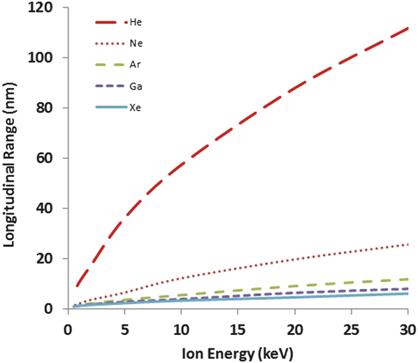 Recent advances in focused ion beam technology and applications | MRS ...