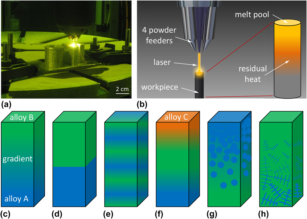 Compositionally graded metals: A new frontier of additive manufacturing ...