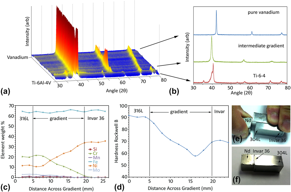 Compositionally graded metals: A new frontier of additive manufacturing ...