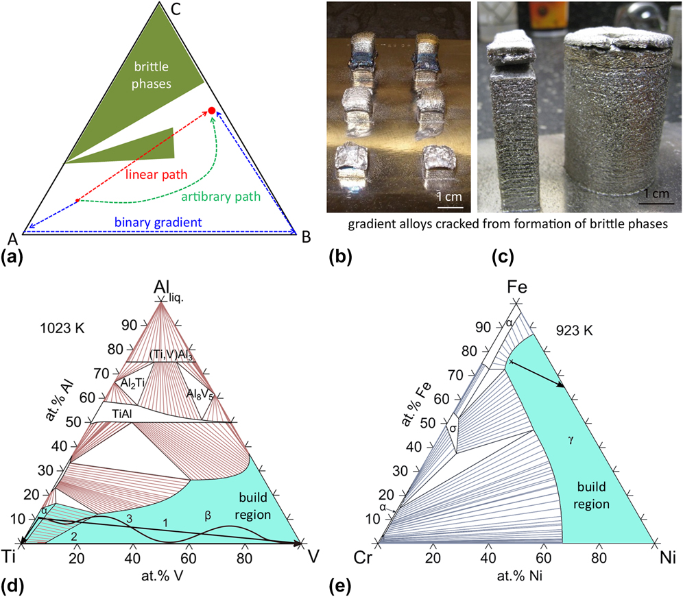 Compositionally graded metals: A new frontier of additive manufacturing ...