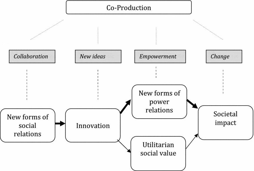 How Social Innovation ‘Came to Be’: Tracing the Evolution of a ...