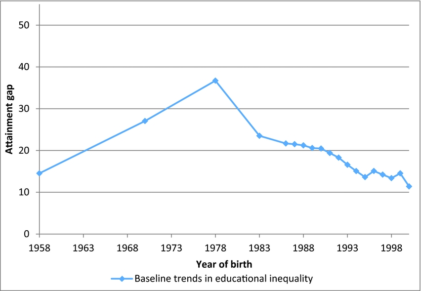 Educational Inequality, Educational Expansion and Intergenerational ...