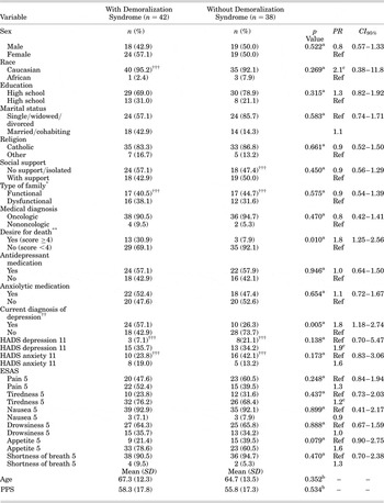 Prevalence and factors associated with demoralization syndrome in ...