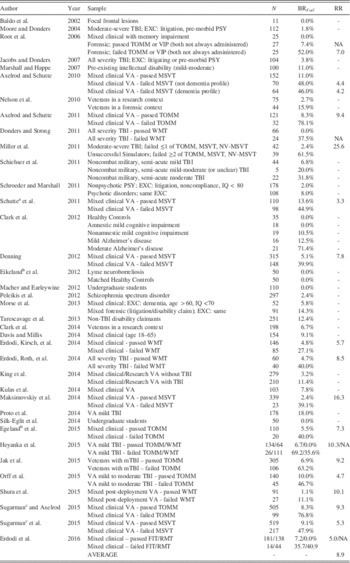CVLT-II Forced Choice Recognition Trial as an Embedded Validity ...