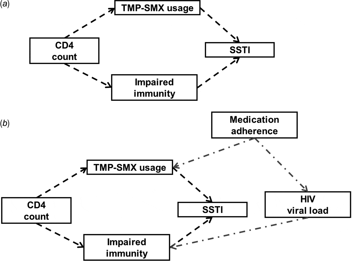 The complex relationship between CD4 count, HIV viral load ...