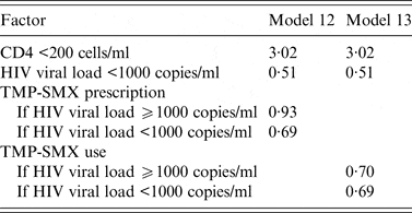 The complex relationship between CD4 count, HIV viral load ...