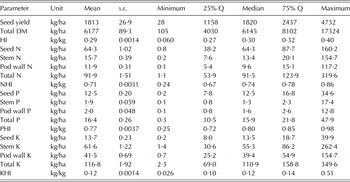 Estimating nutrient requirements for winter oilseed rape based on ...
