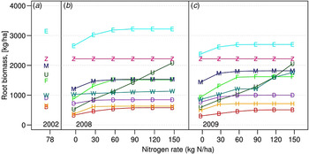 Nitrogen volatilization losses using apsim - teacherxaser