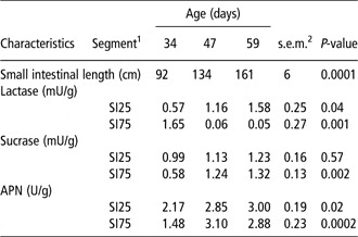 Changes in digestive enzyme activity, intestine morphology, mucin ...