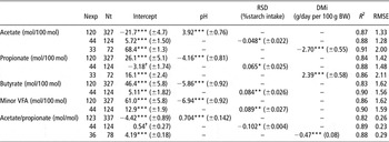 In vivo production and molar percentages of volatile fatty acids in the ...