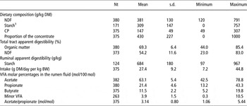 In vivo production and molar percentages of volatile fatty acids in the ...