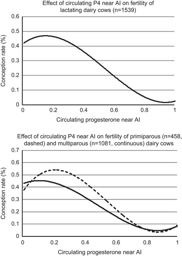 Physiological and practical effects of progesterone on reproduction in ...