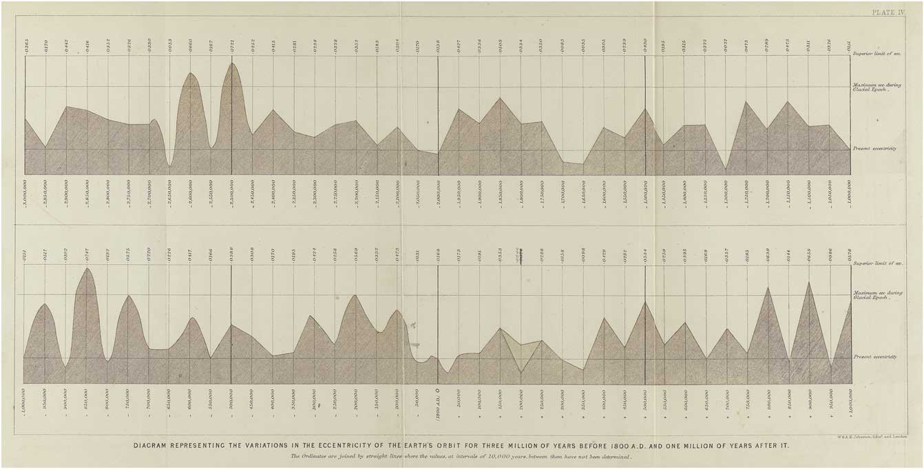 James Croll (1821–1890): ice, ice ages and the Antarctic connection ...