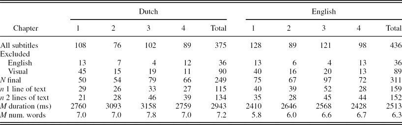 Processing of native and foreign language subtitles in films: An eye ...