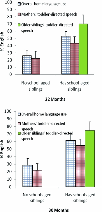 Older sibling influences on the language environment and language ...