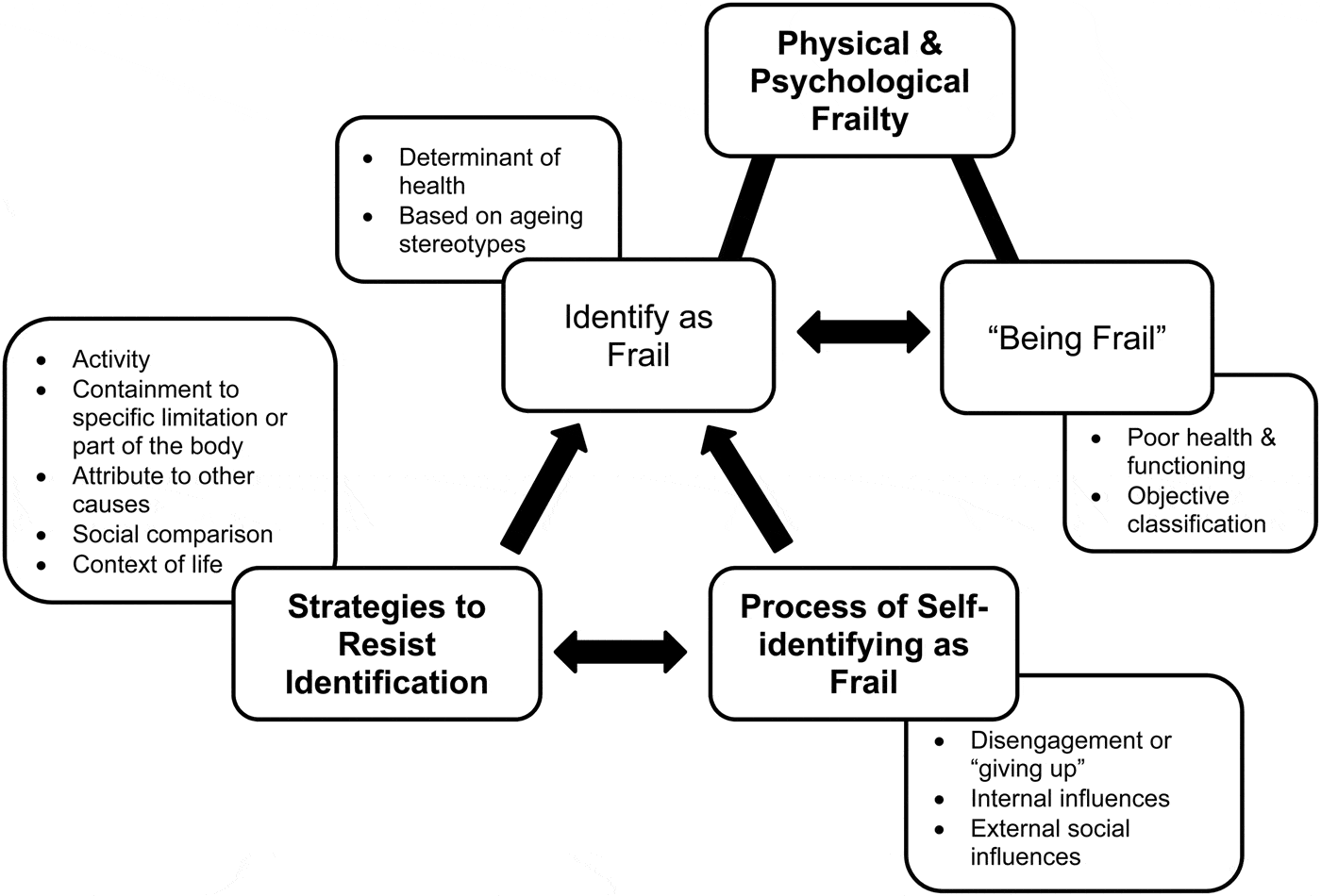 ‘Thinking you're old and frail’: a qualitative study of frailty in ...