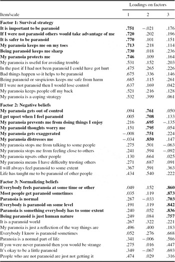 The Development and Validation of the Beliefs about Paranoia Scale ...