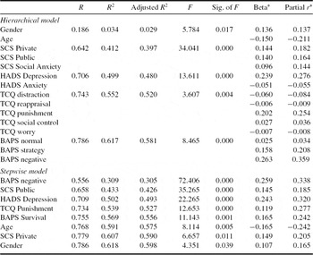 The Development and Validation of the Beliefs about Paranoia Scale ...